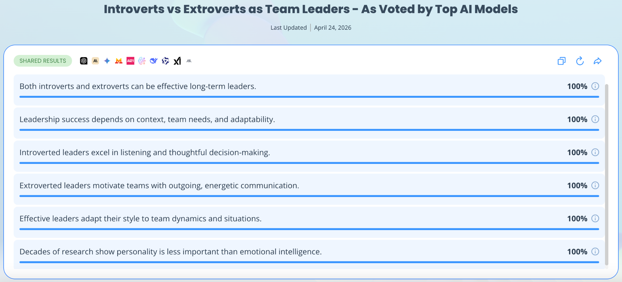 Introverts vs. Extroverts: Who actually leads better?
